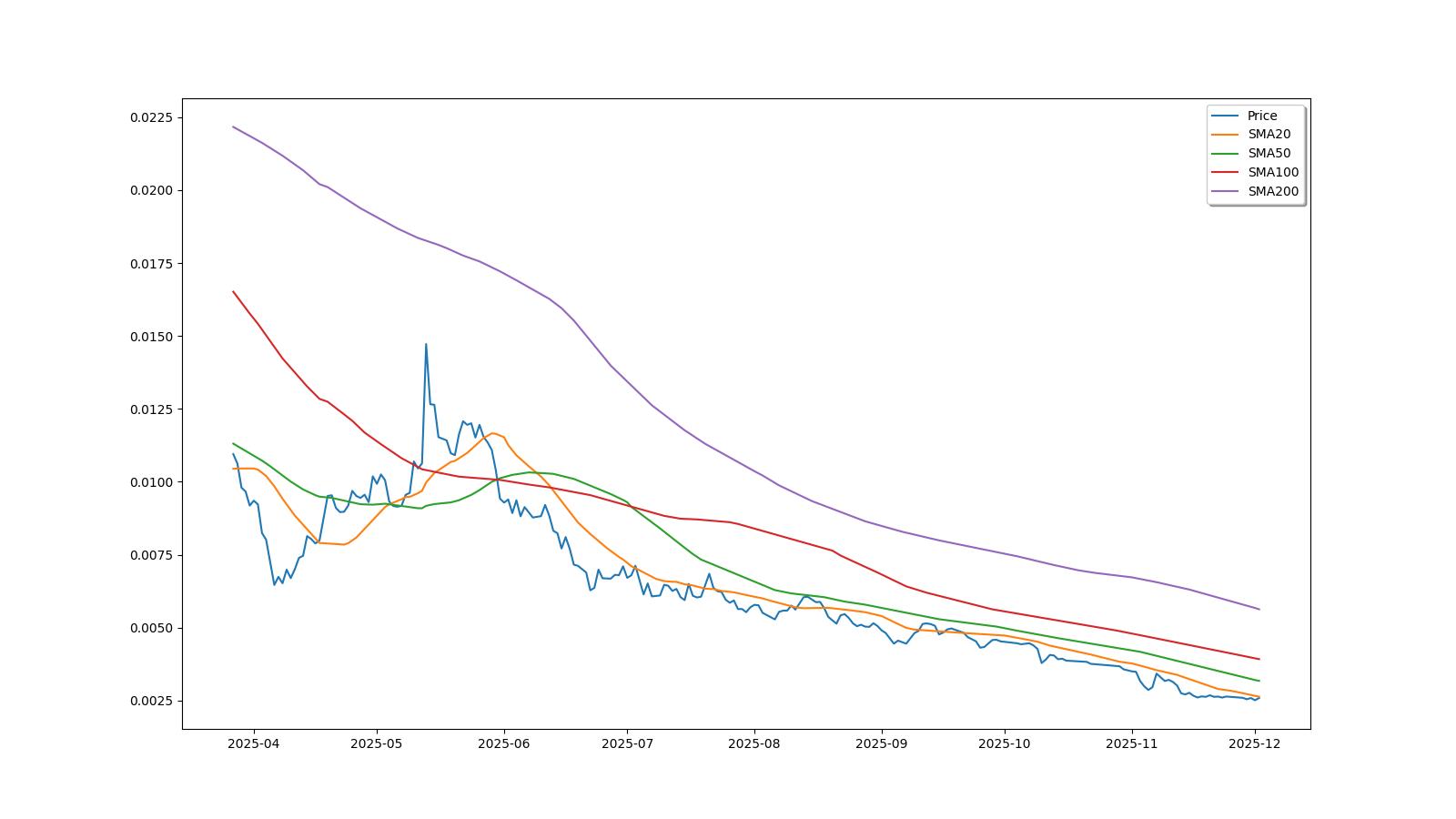 DexCheck Simple Moving Averages