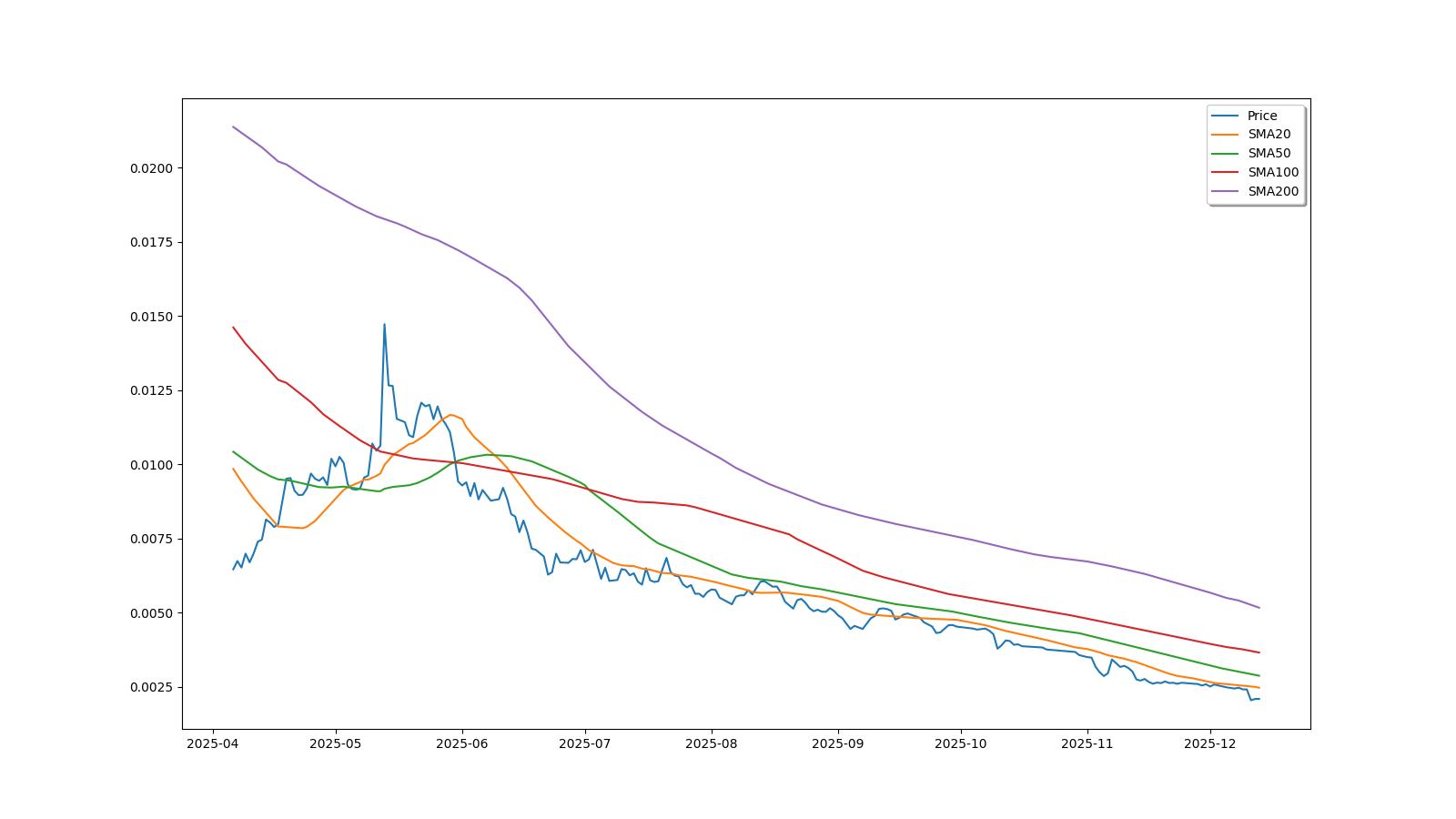 DexCheck Simple Moving Averages