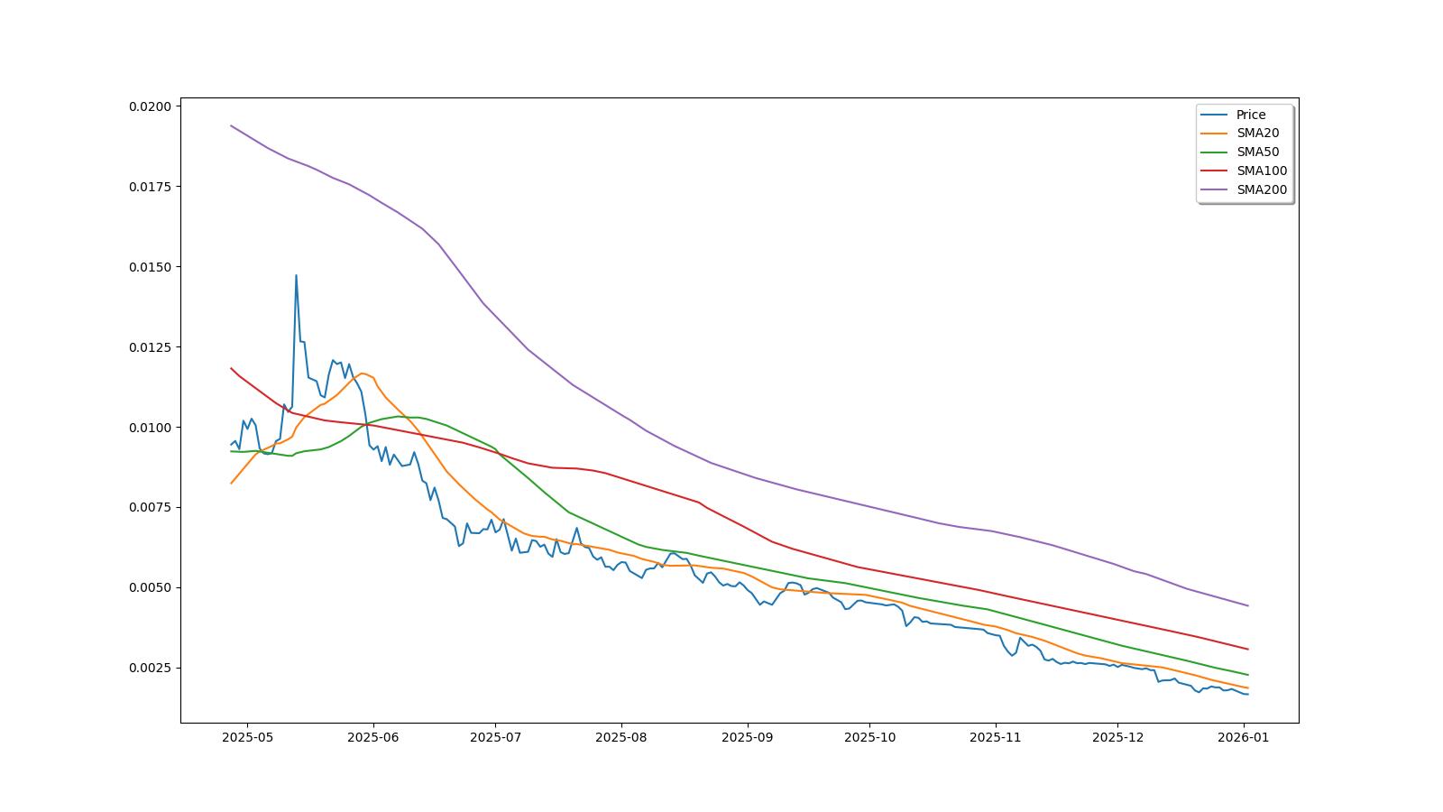 DexCheck Simple Moving Averages