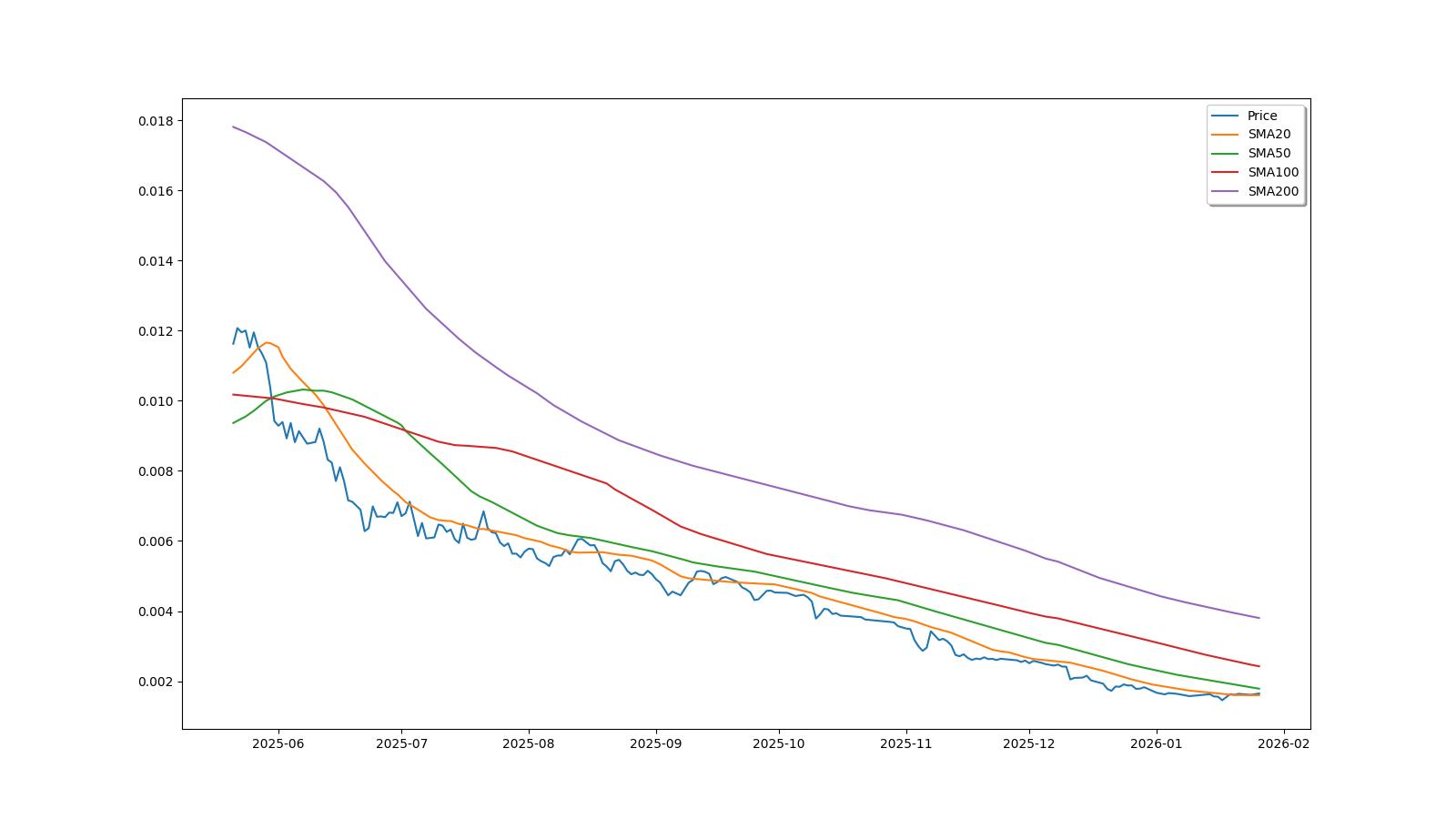 DexCheck Simple Moving Averages
