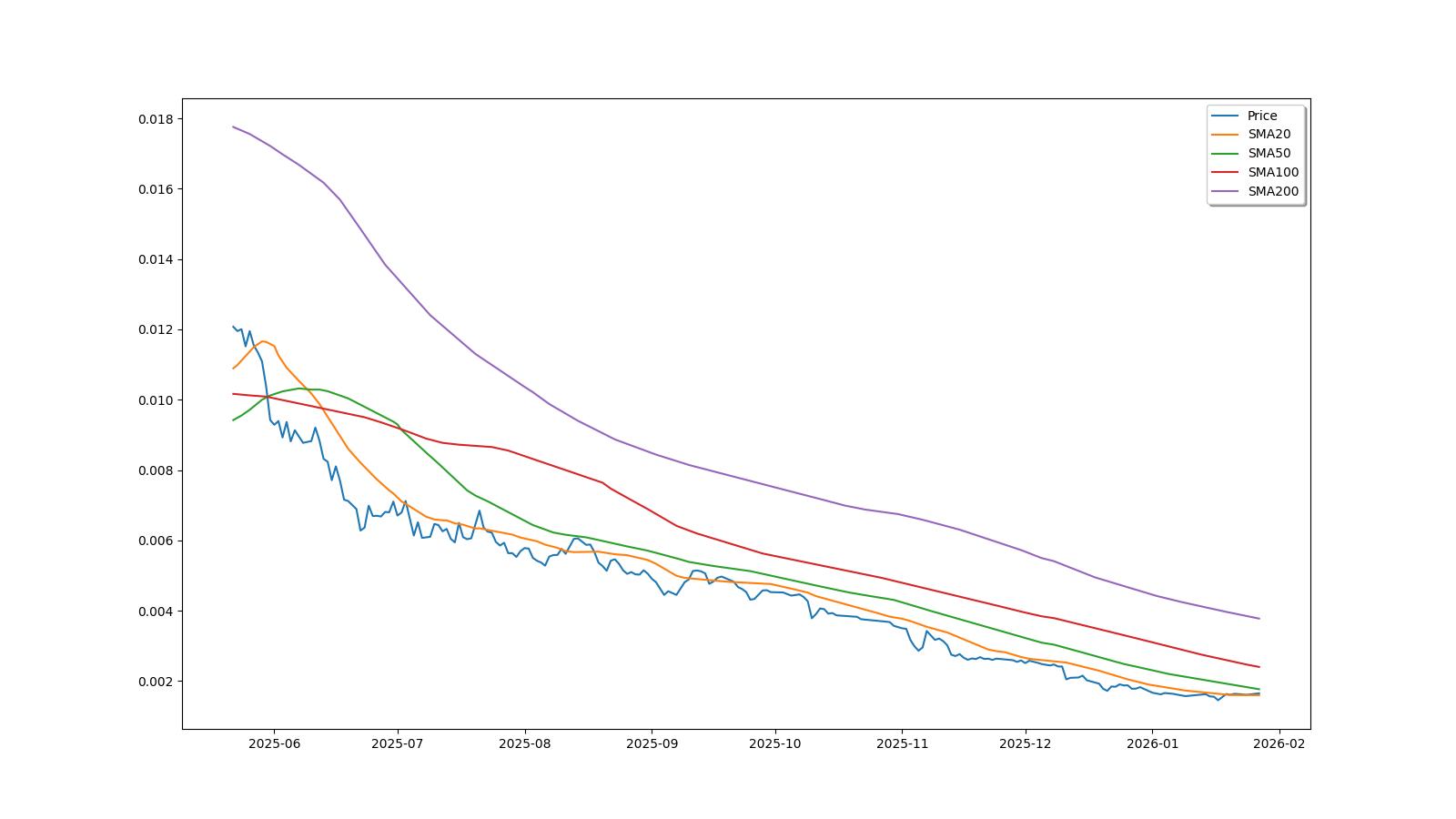 DexCheck Simple Moving Averages