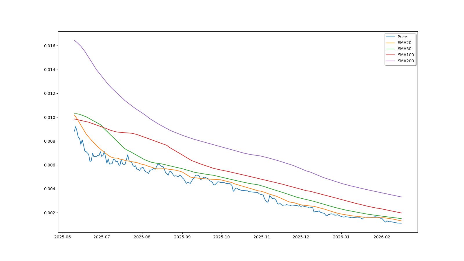 DexCheck Simple Moving Averages