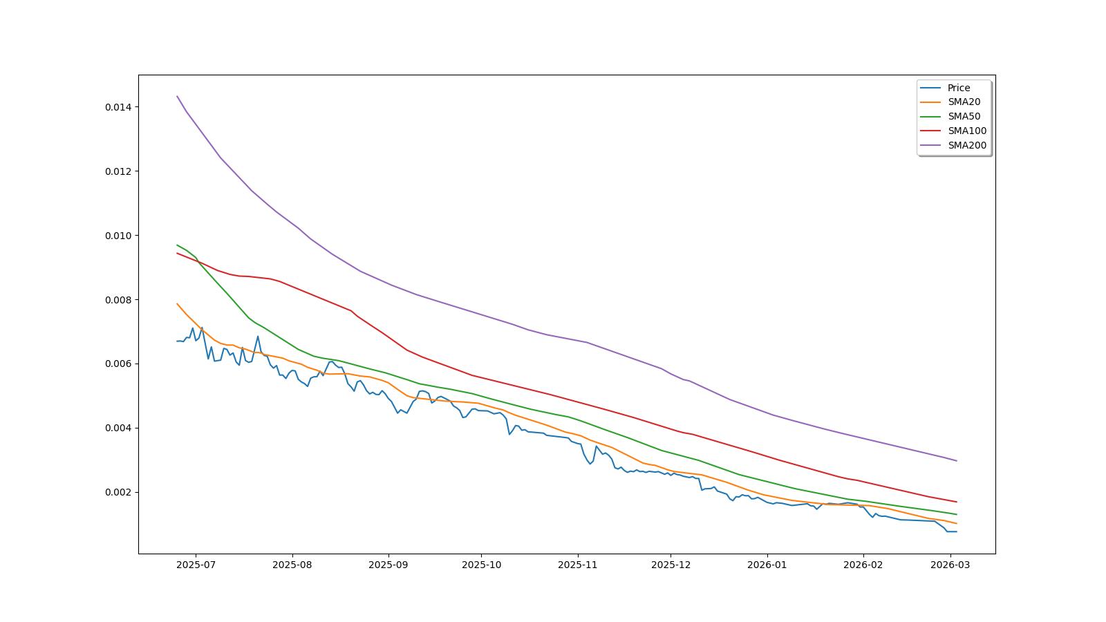 DexCheck Simple Moving Averages