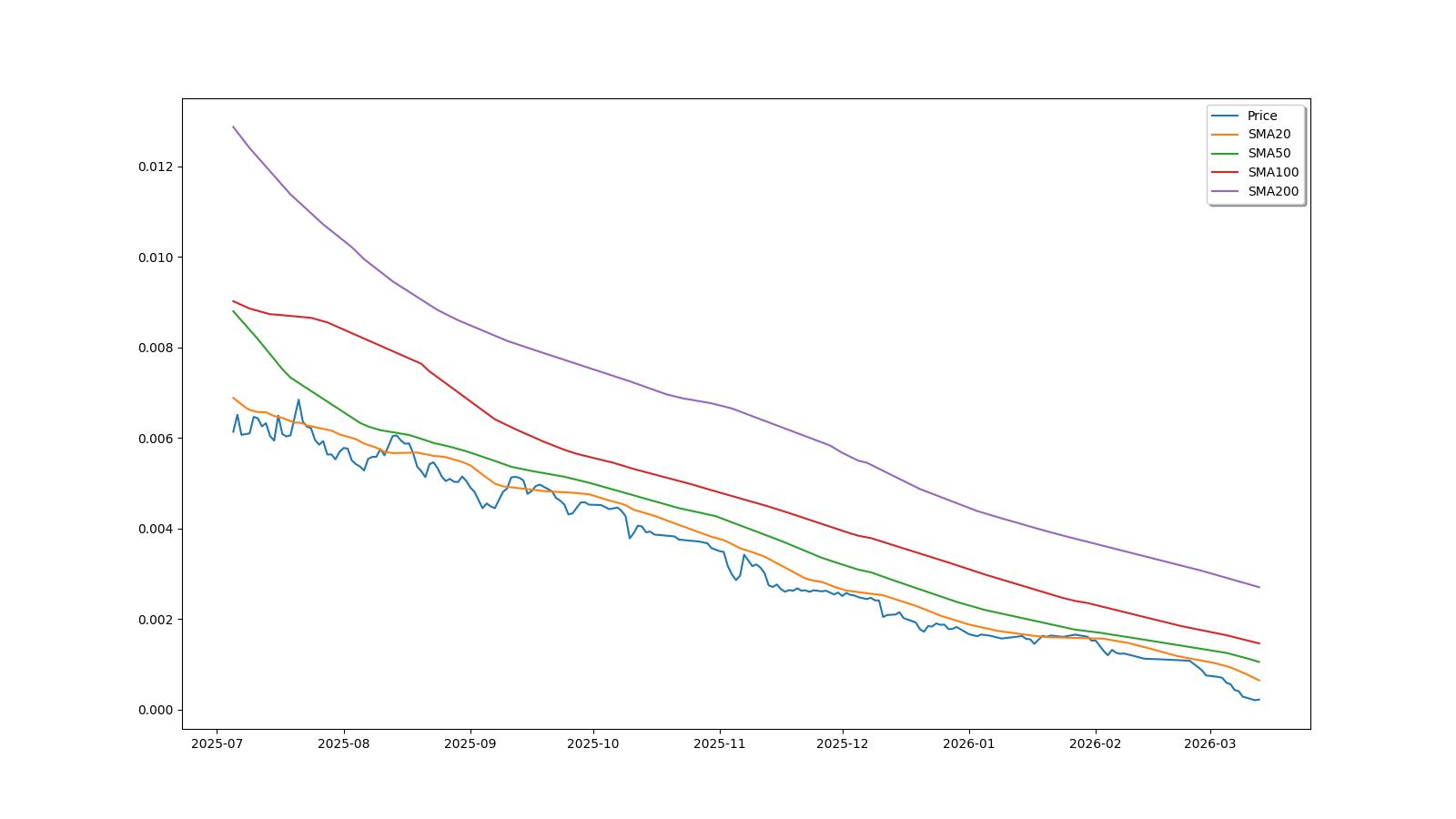 DexCheck Simple Moving Averages