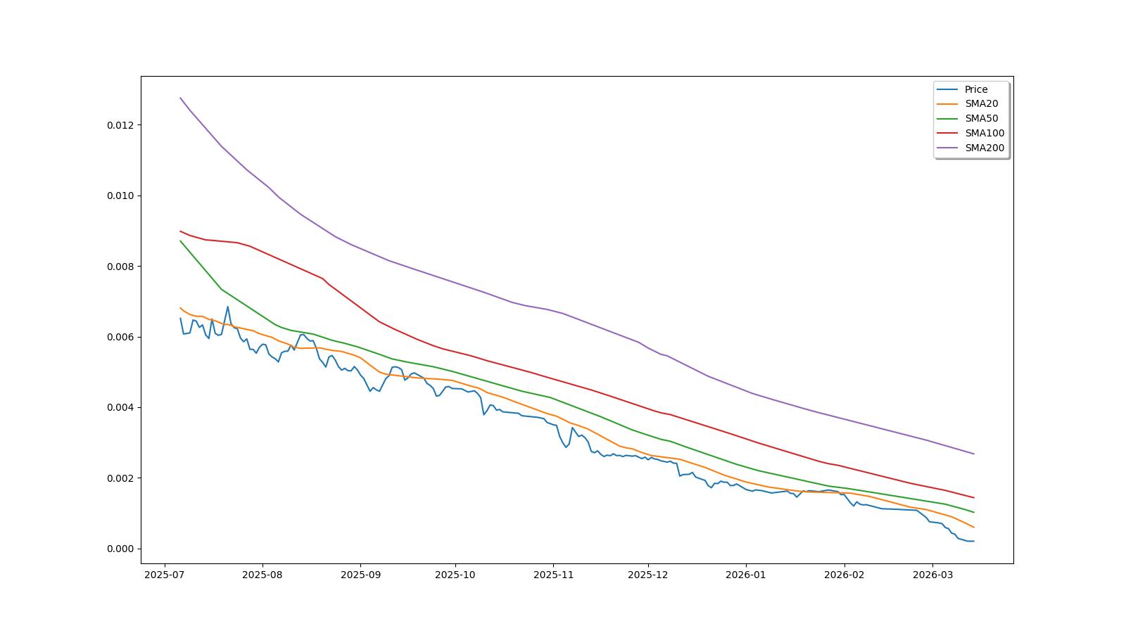 DexCheck Simple Moving Averages