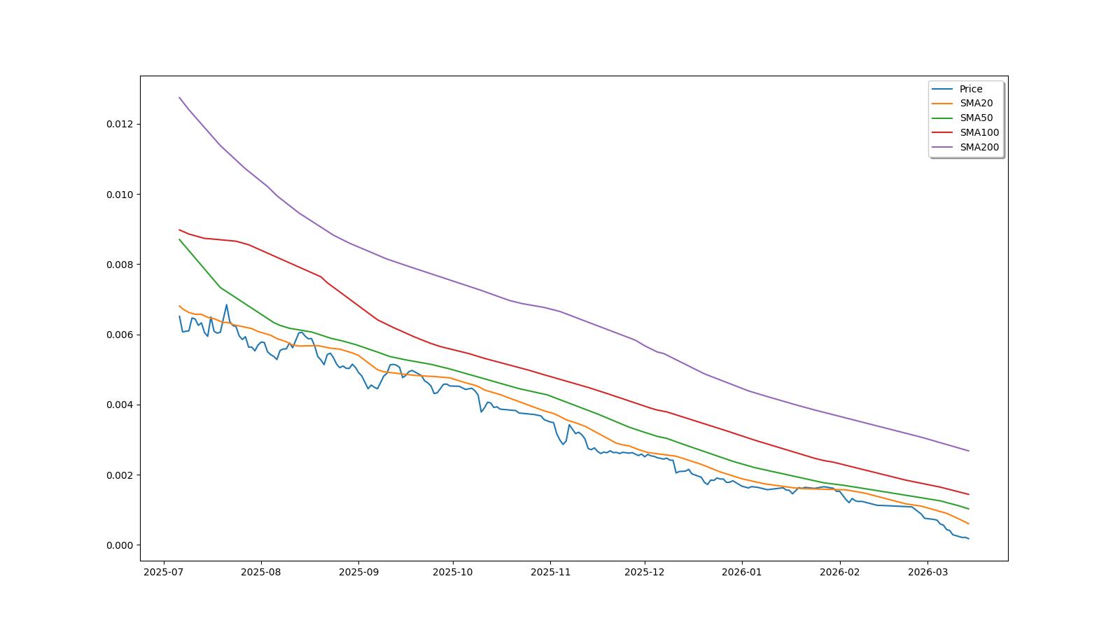 DexCheck Simple Moving Averages