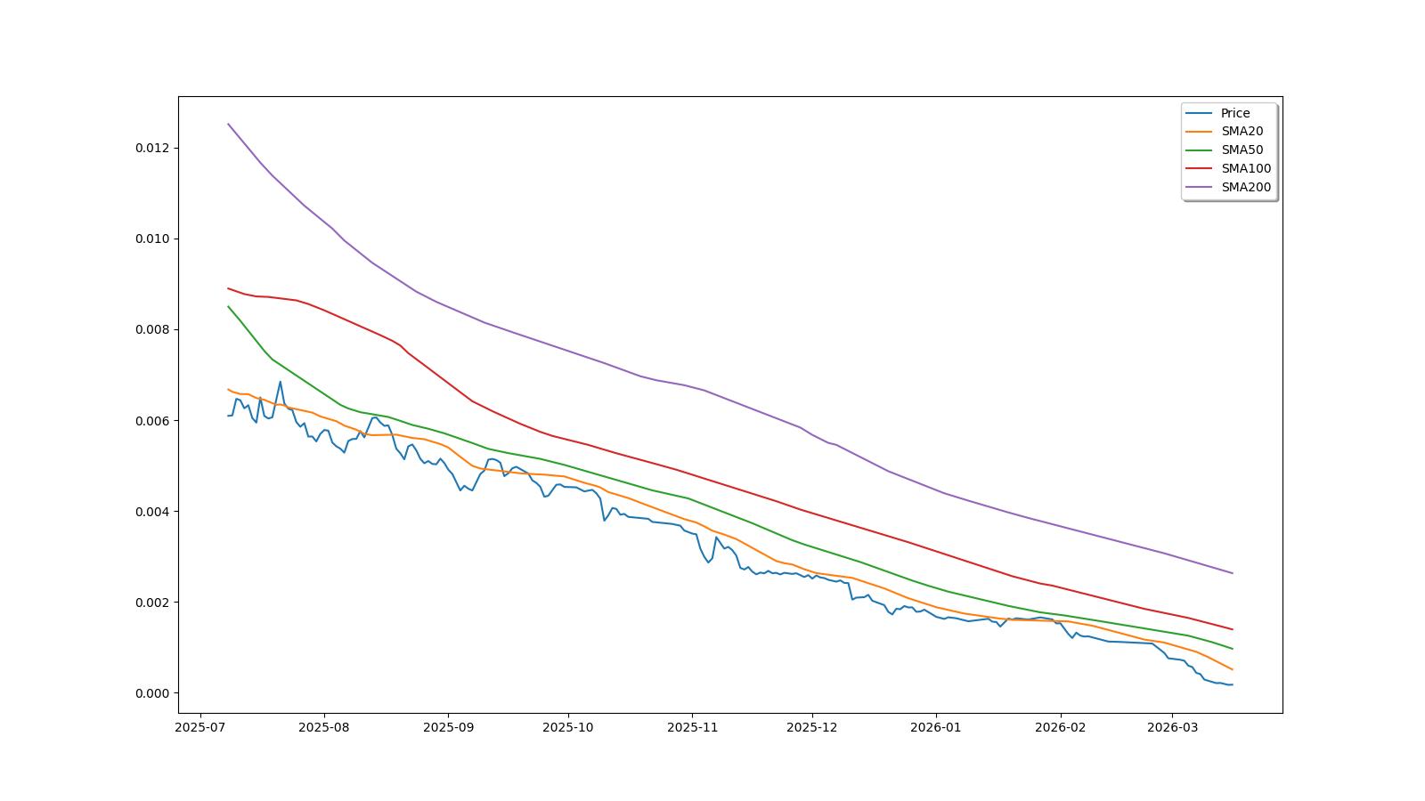 DexCheck Simple Moving Averages