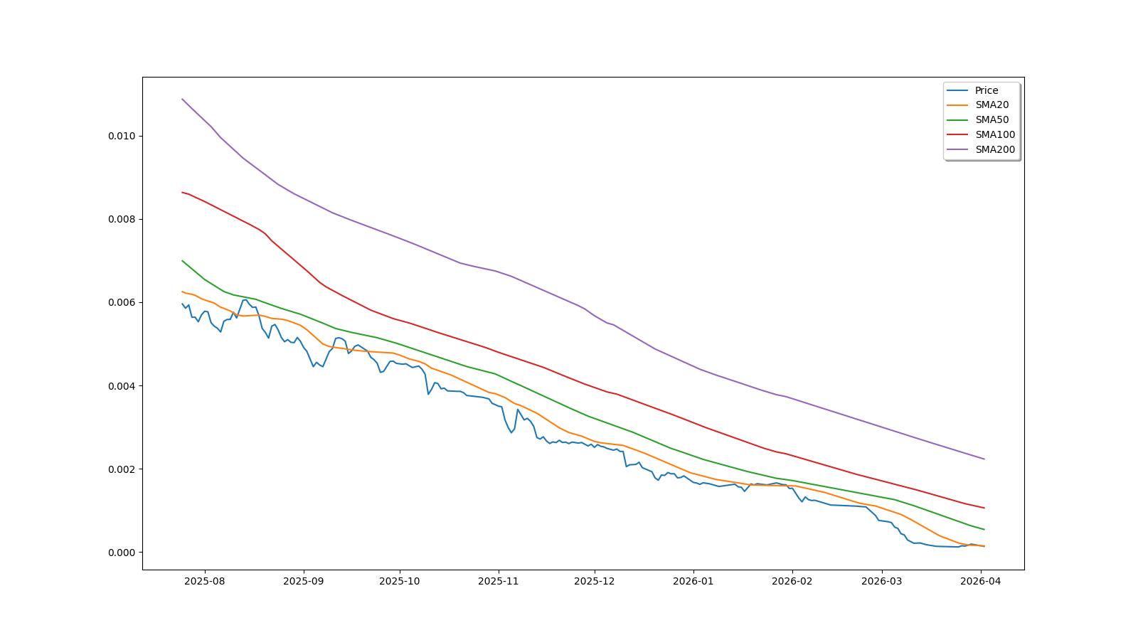 DexCheck Simple Moving Averages