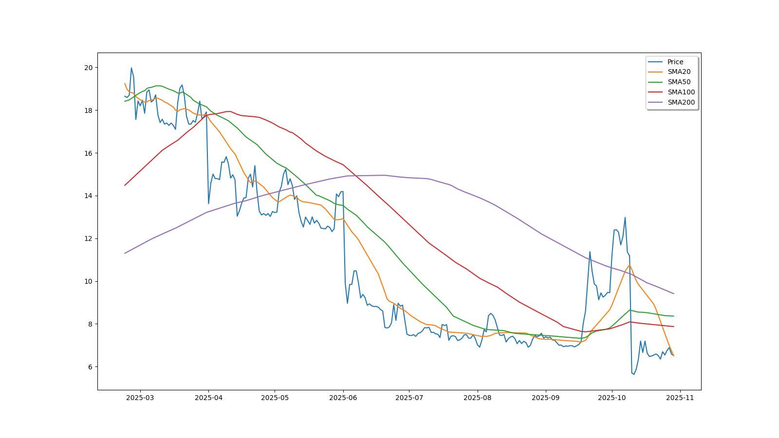 DeXe Simple Moving Averages