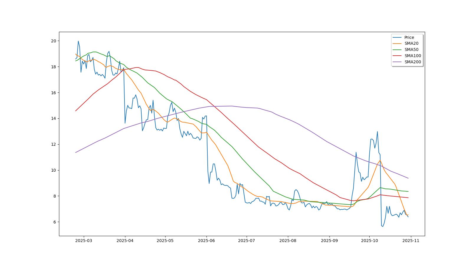 DeXe Simple Moving Averages