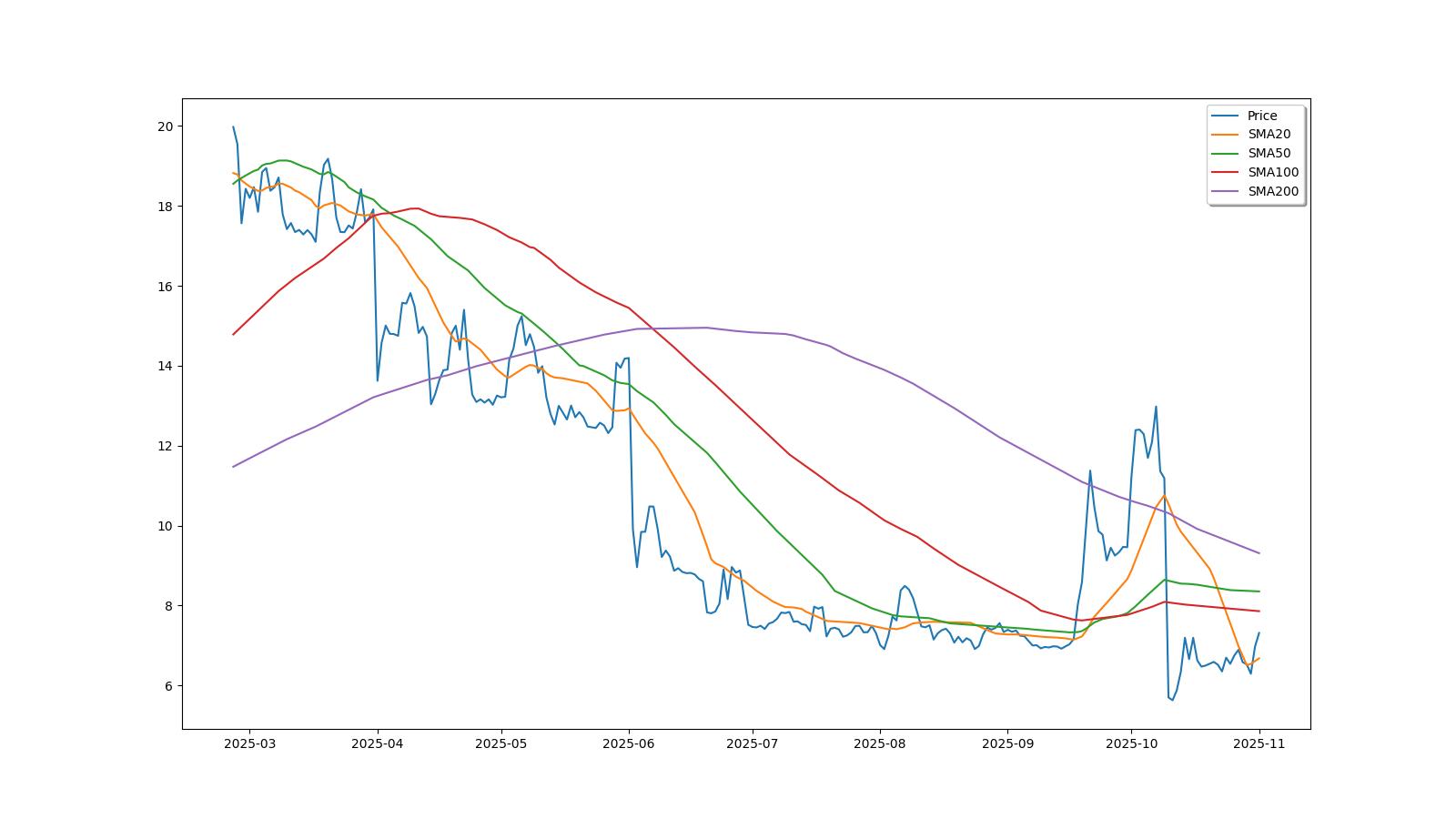 DeXe Simple Moving Averages
