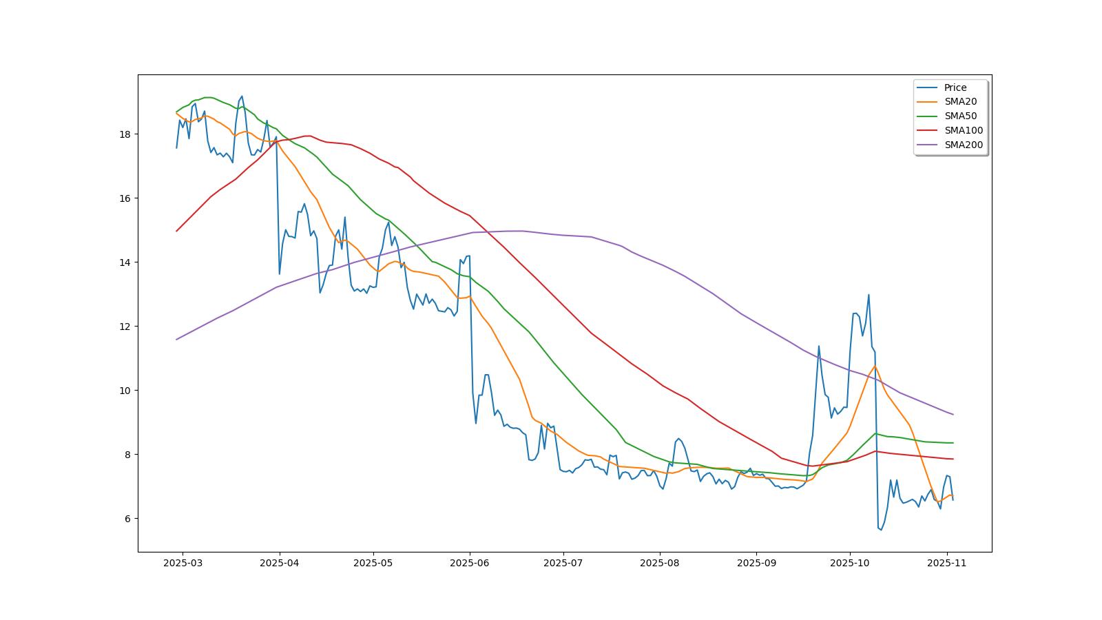 DeXe Simple Moving Averages