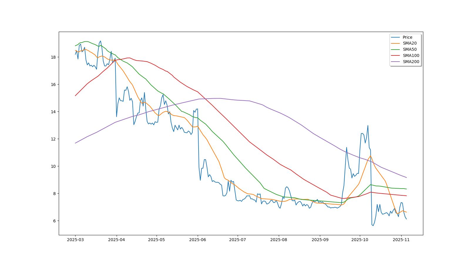 DeXe Simple Moving Averages