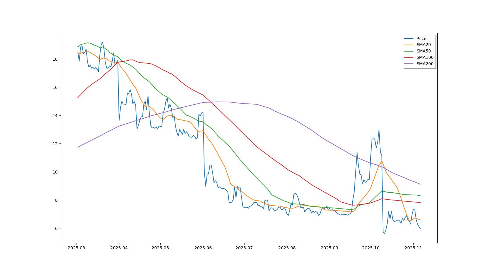 DeXe Simple Moving Averages
