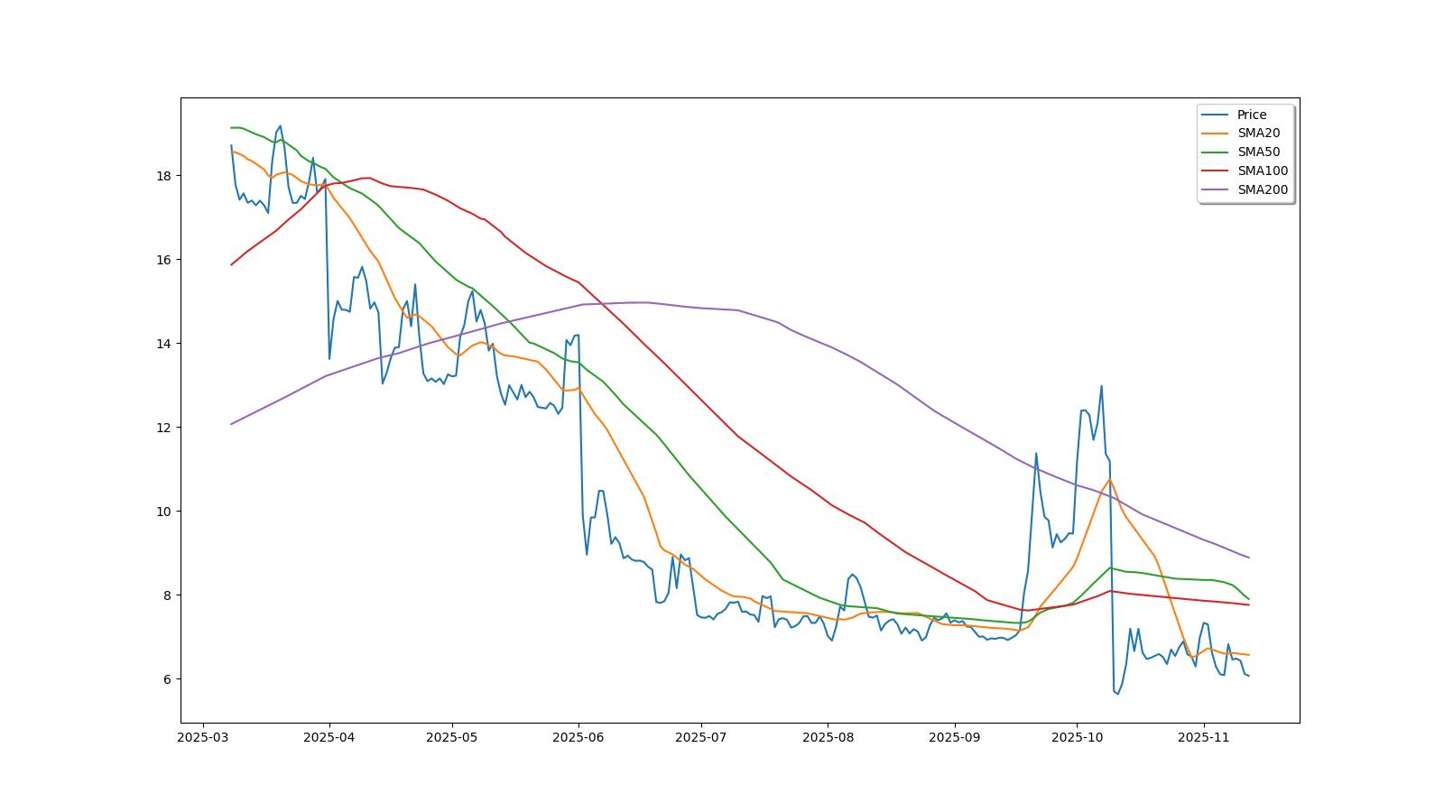 DeXe Simple Moving Averages