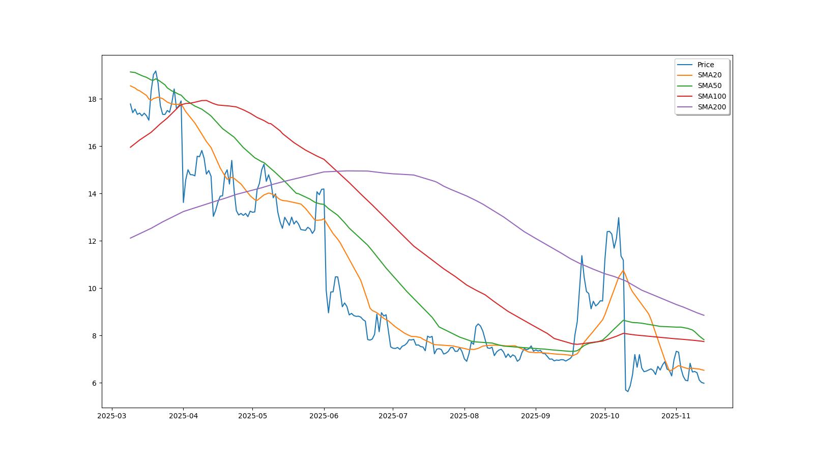 DeXe Simple Moving Averages