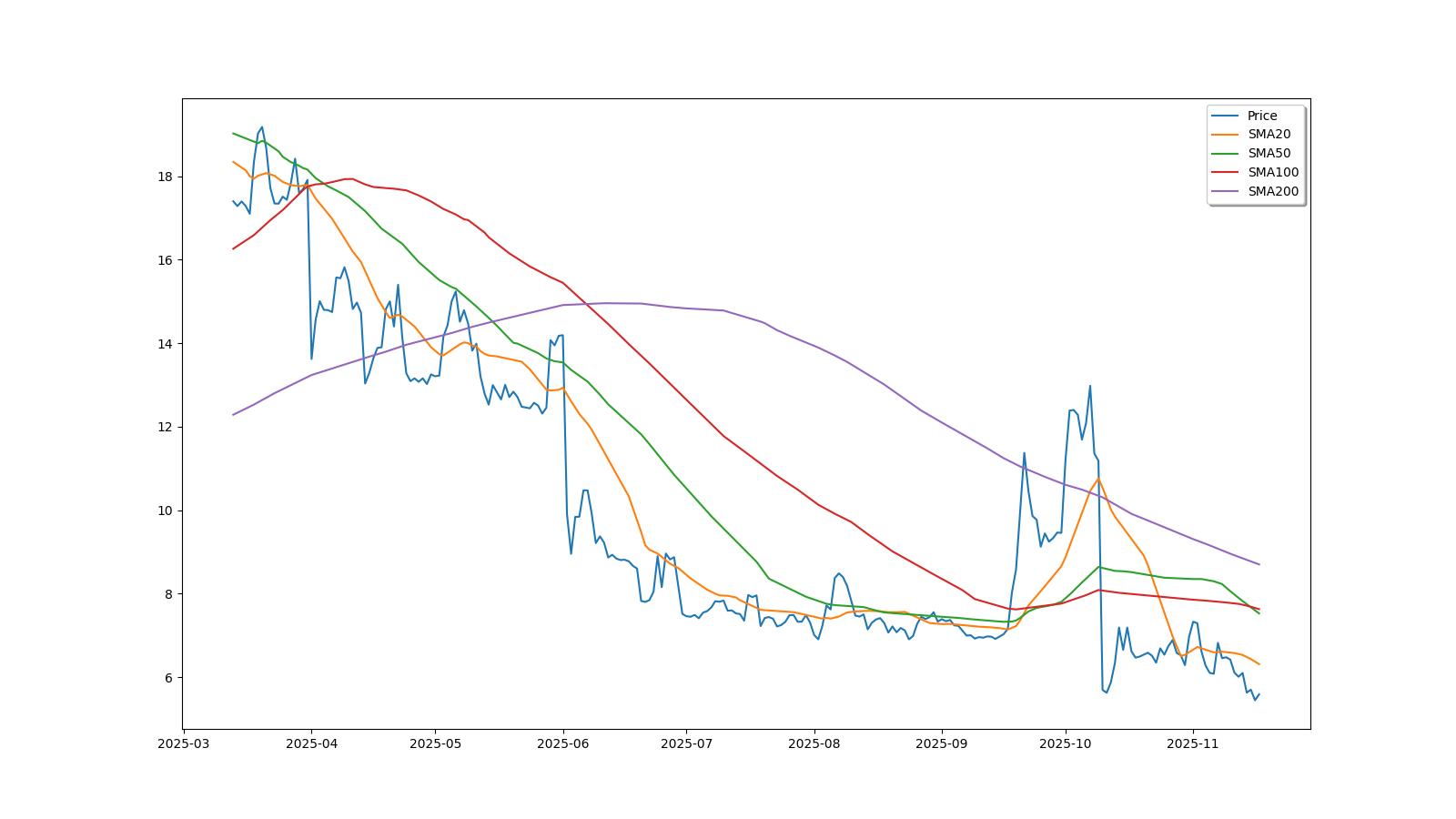 DeXe Simple Moving Averages