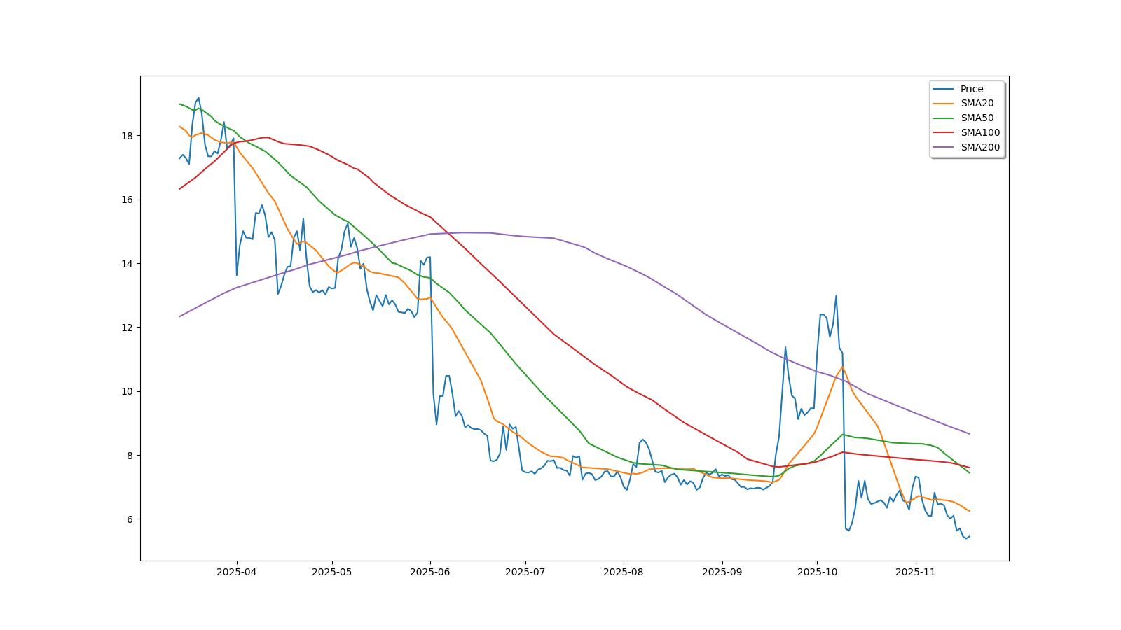 DeXe Simple Moving Averages