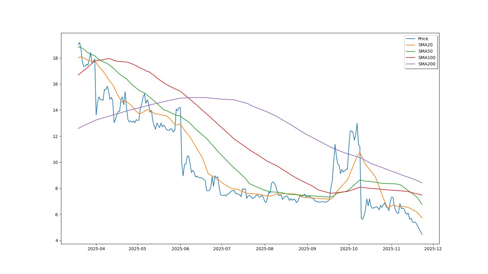 DeXe Simple Moving Averages