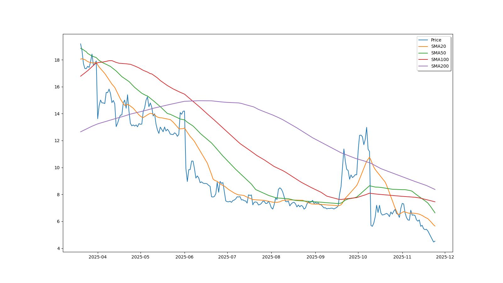 DeXe Simple Moving Averages