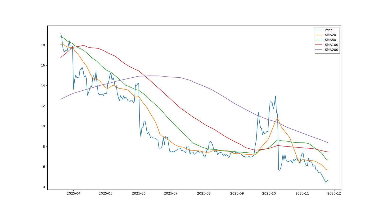 DeXe Simple Moving Averages