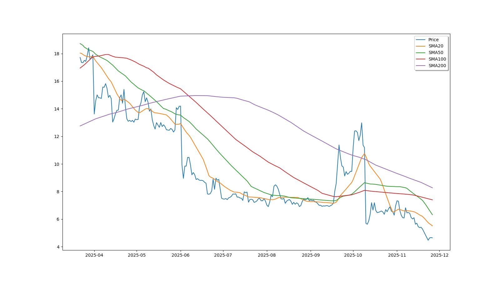 DeXe Simple Moving Averages