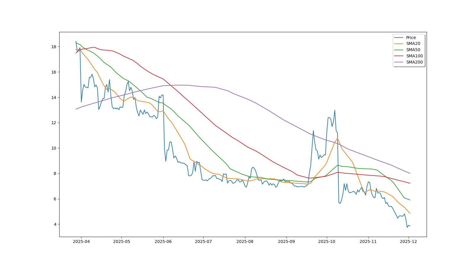 DeXe Simple Moving Averages