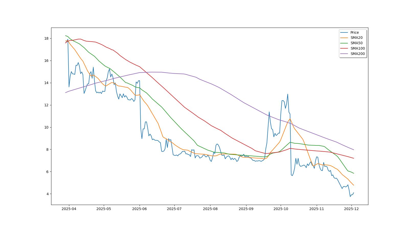 DeXe Simple Moving Averages