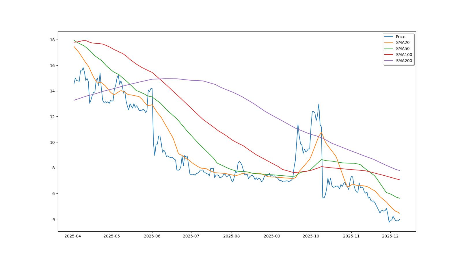 DeXe Simple Moving Averages
