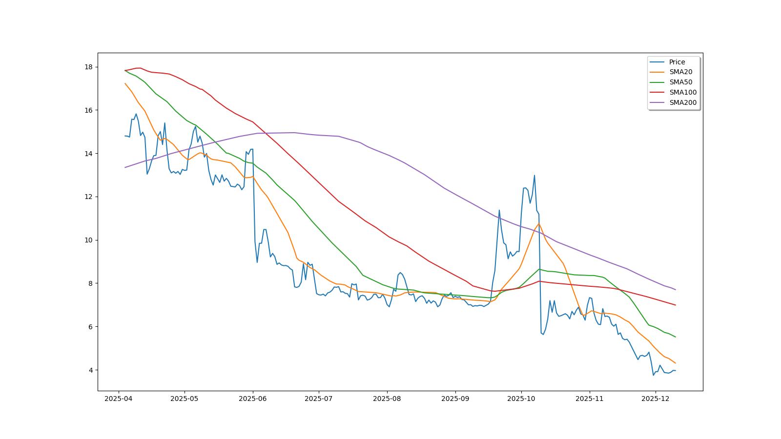 DeXe Simple Moving Averages