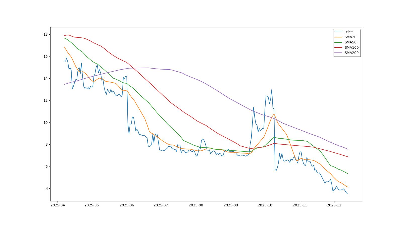 DeXe Simple Moving Averages