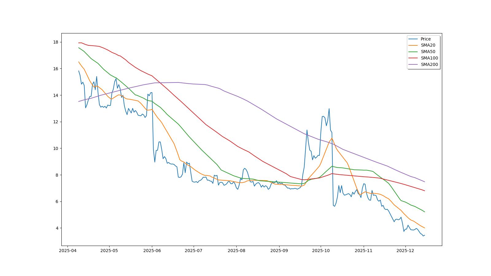DeXe Simple Moving Averages