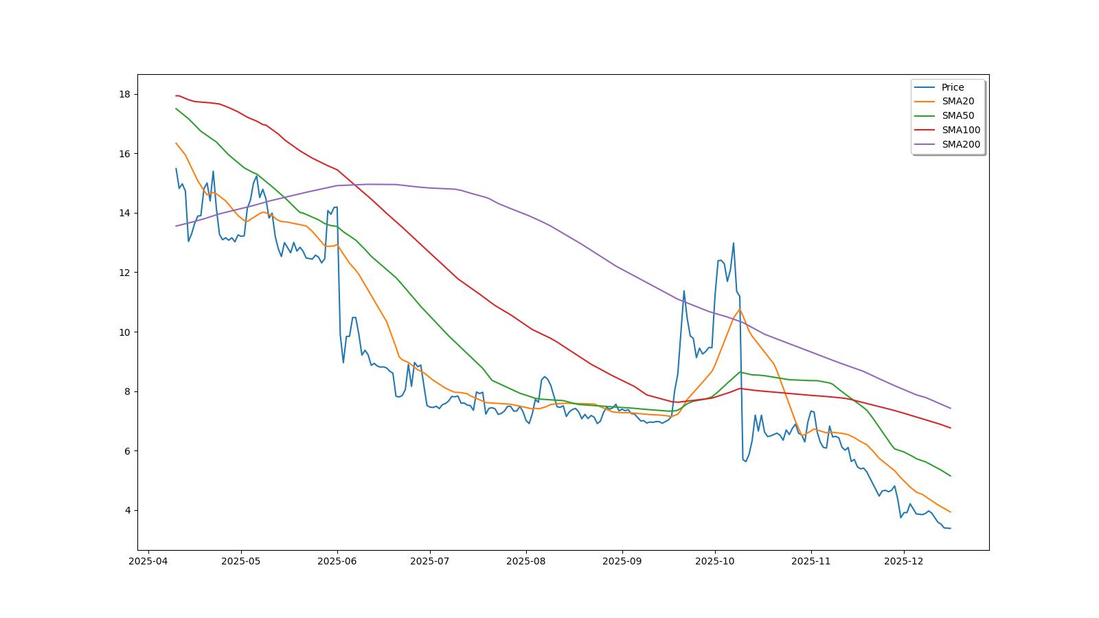 DeXe Simple Moving Averages