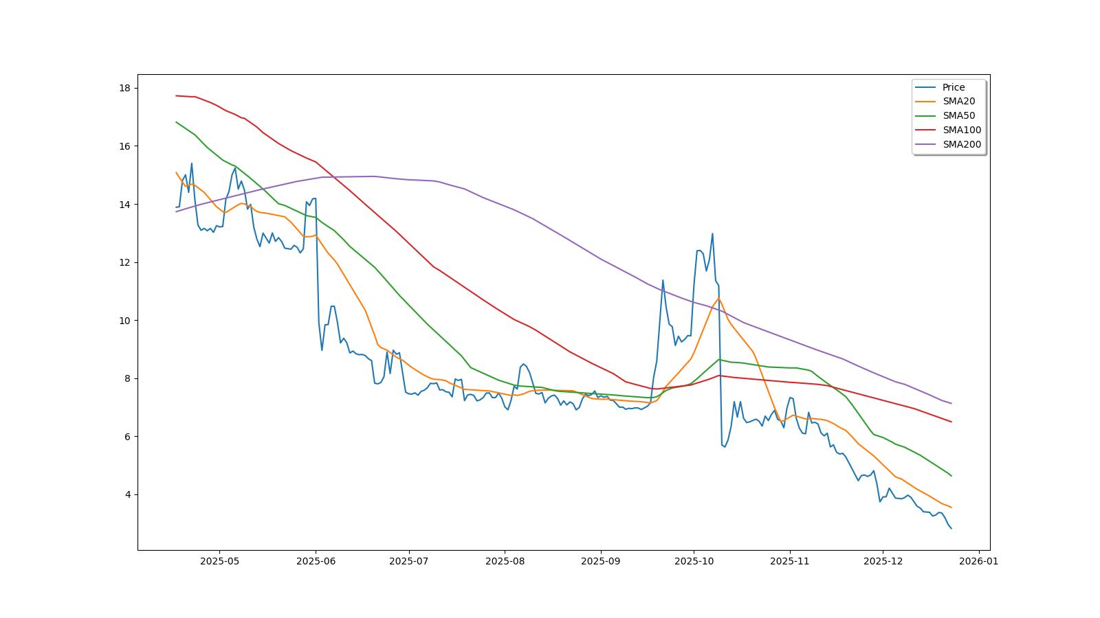 DeXe Simple Moving Averages