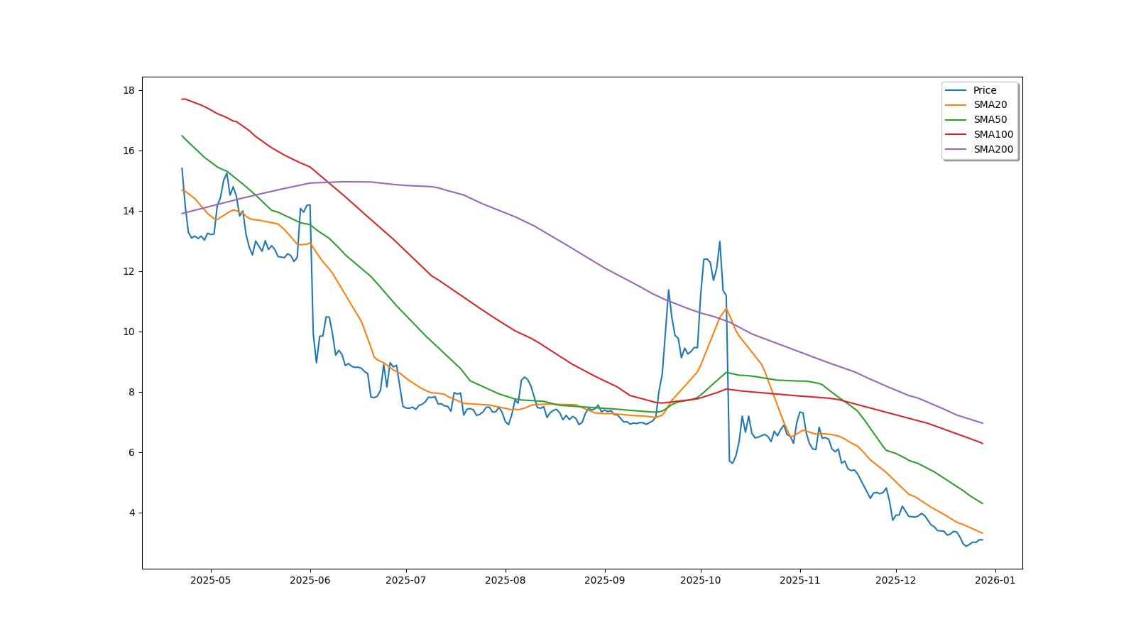 DeXe Simple Moving Averages