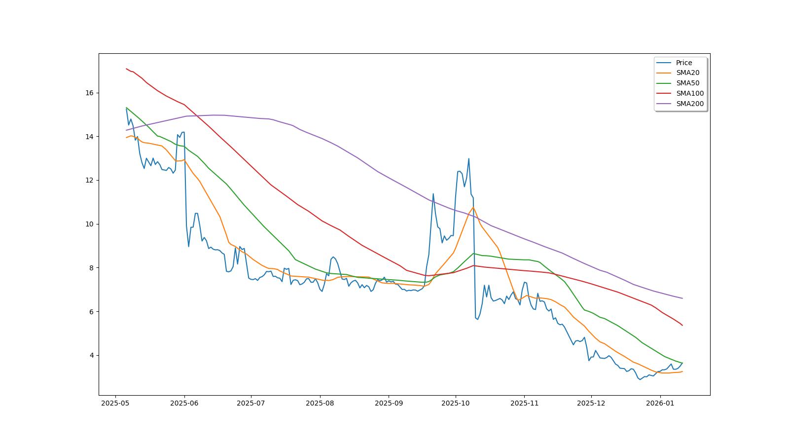 DeXe Simple Moving Averages