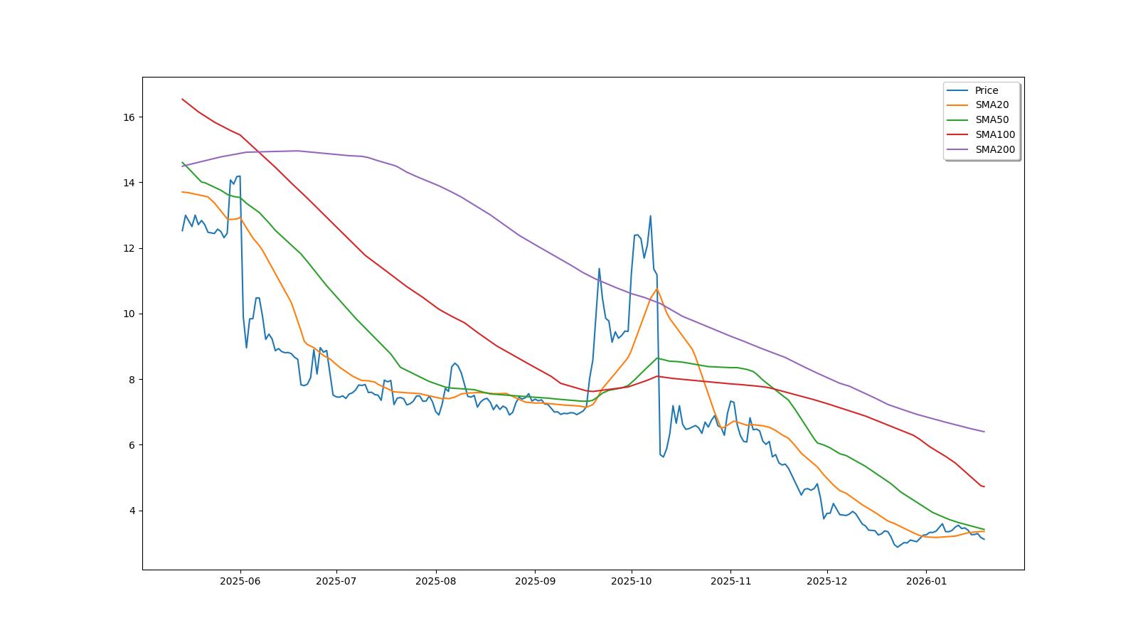 DeXe Simple Moving Averages