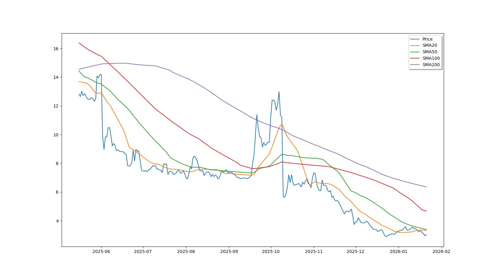 DeXe Simple Moving Averages