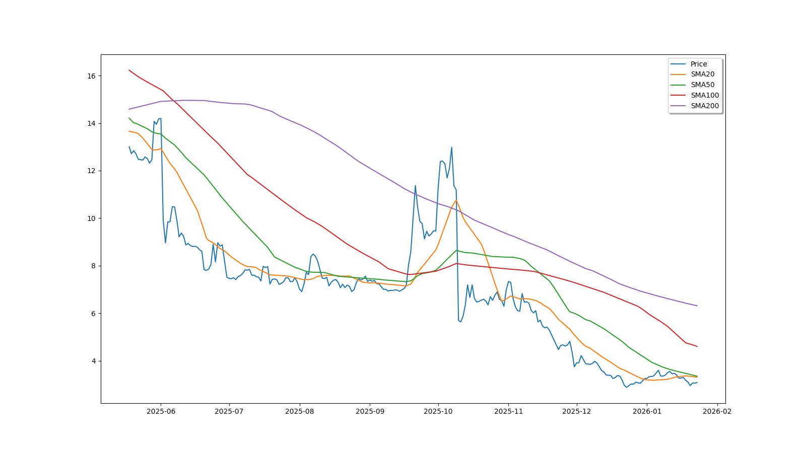 DeXe Simple Moving Averages