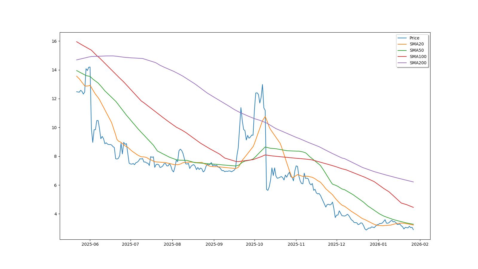 DeXe Simple Moving Averages