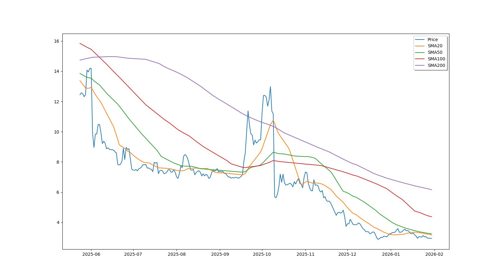 DeXe Simple Moving Averages