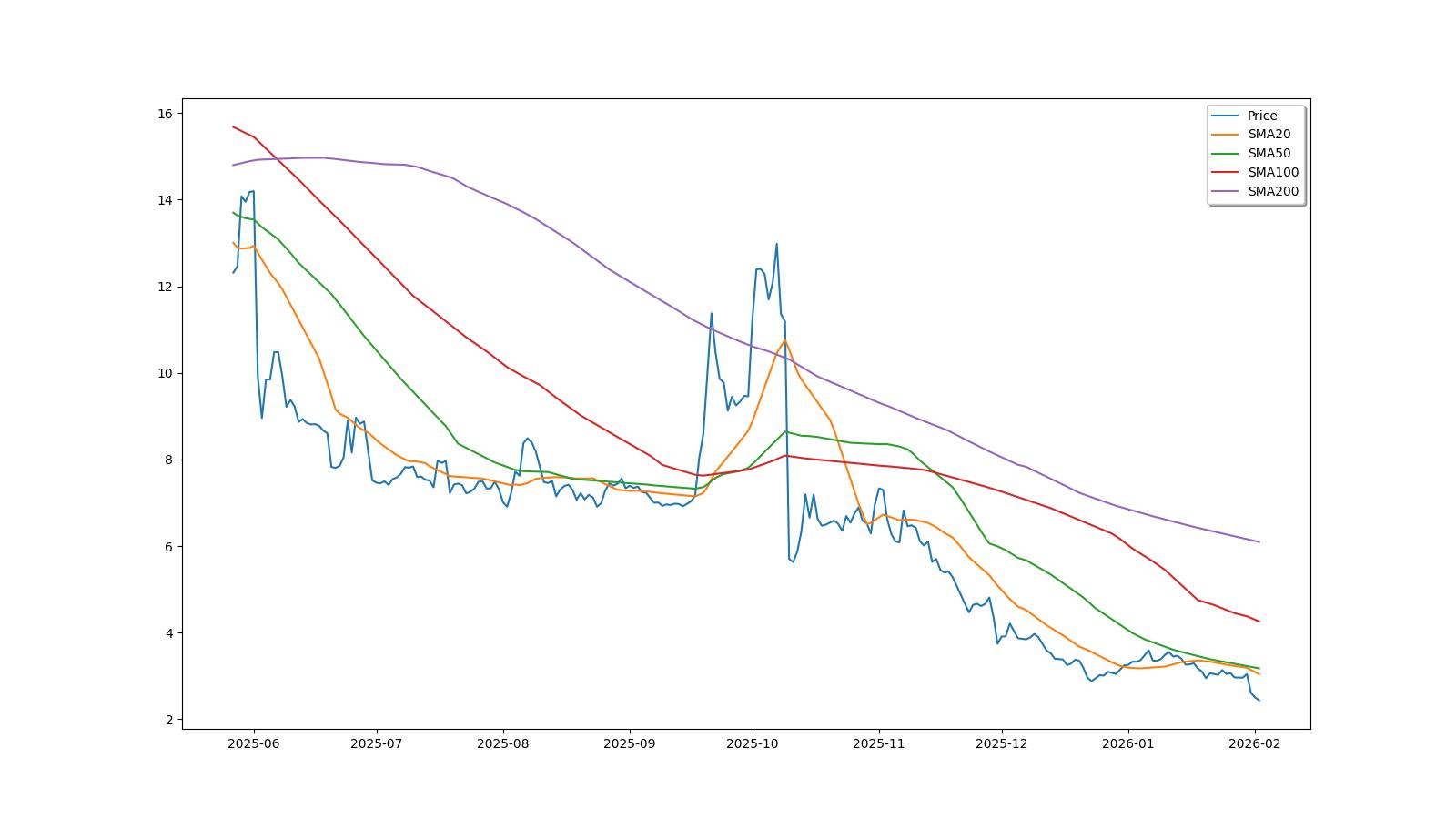 DeXe Simple Moving Averages