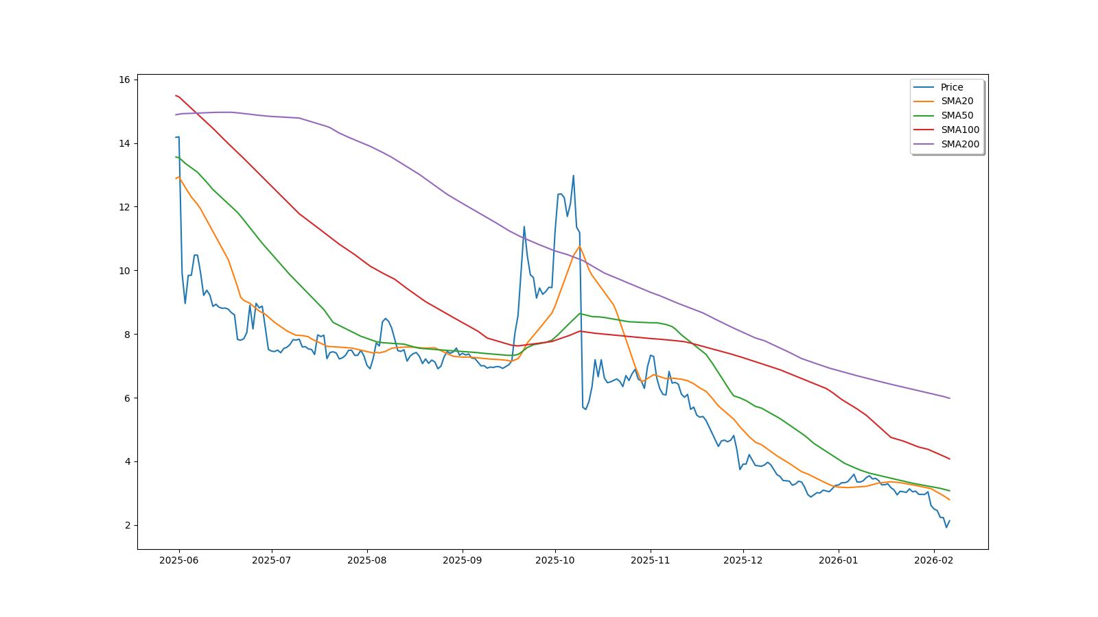 DeXe Simple Moving Averages