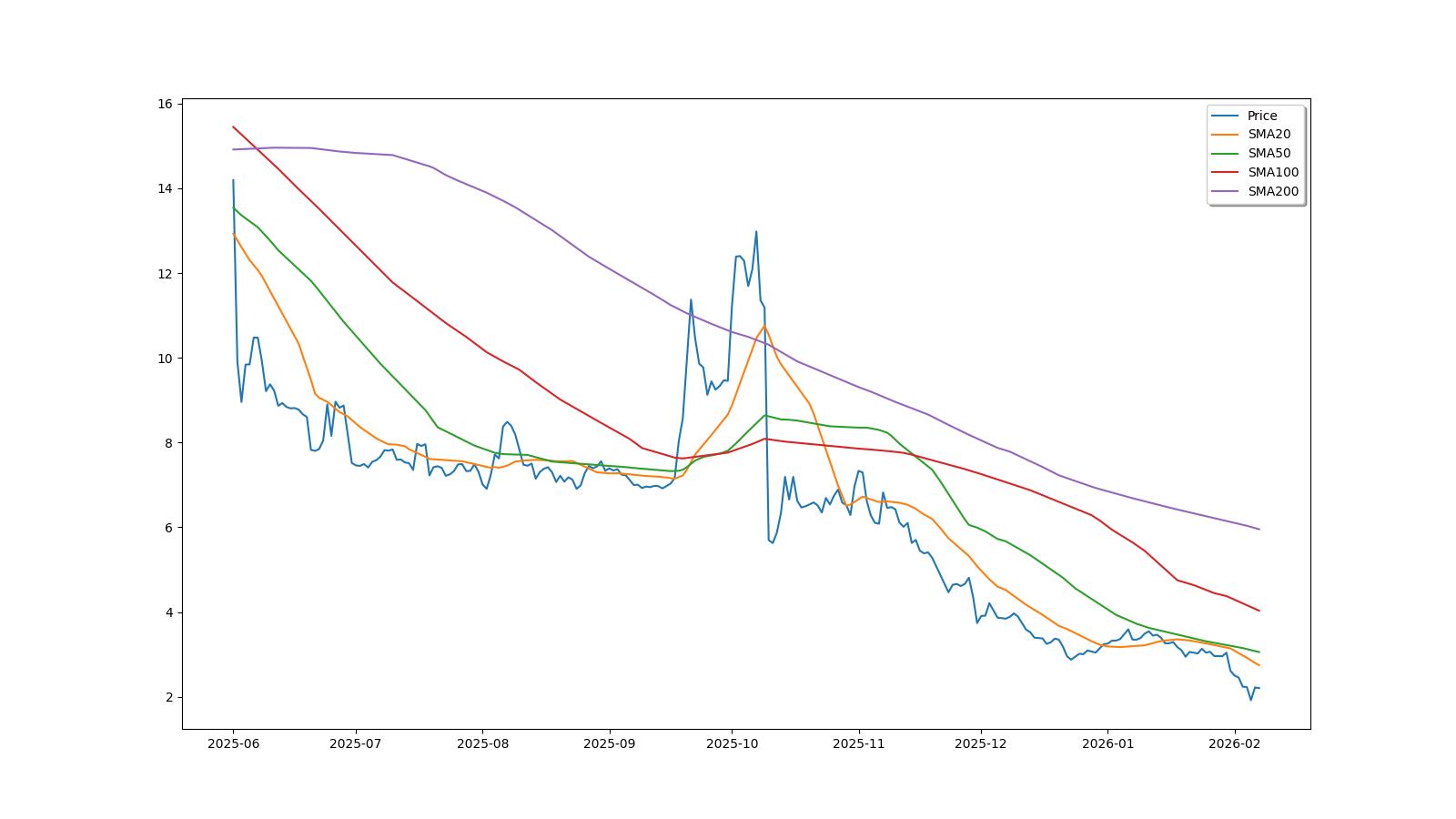 DeXe Simple Moving Averages