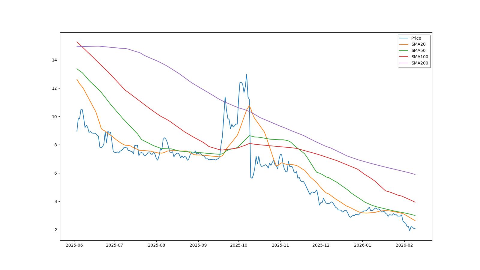 DeXe Simple Moving Averages