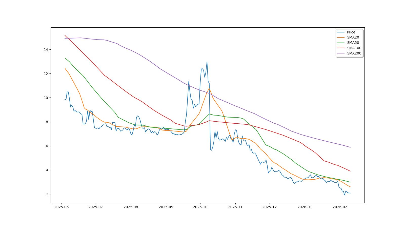 DeXe Simple Moving Averages