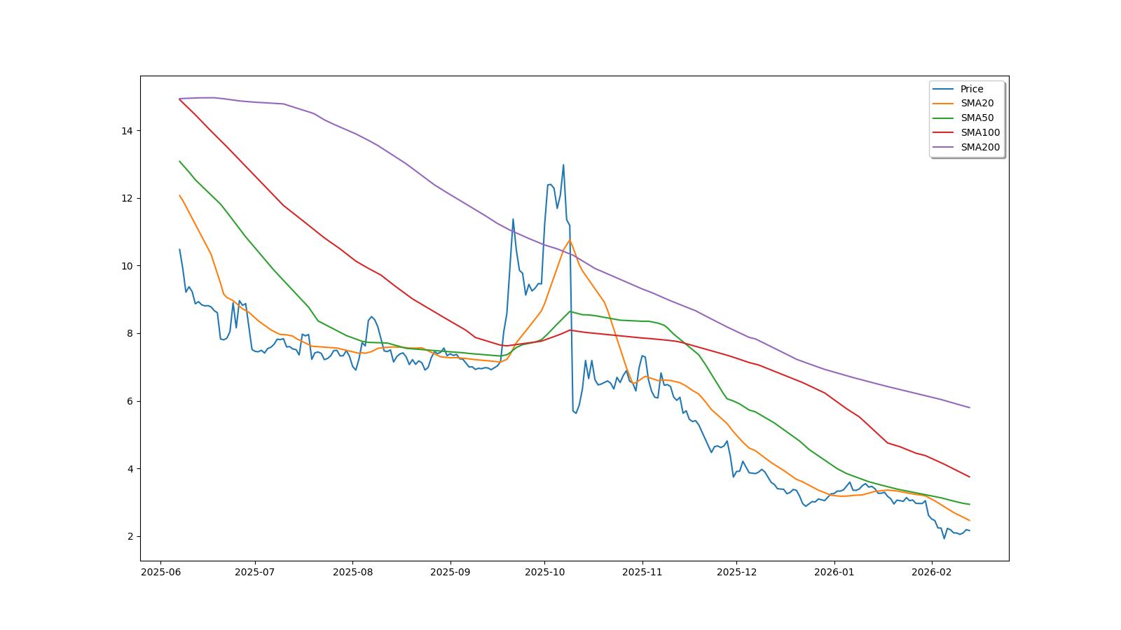 DeXe Simple Moving Averages