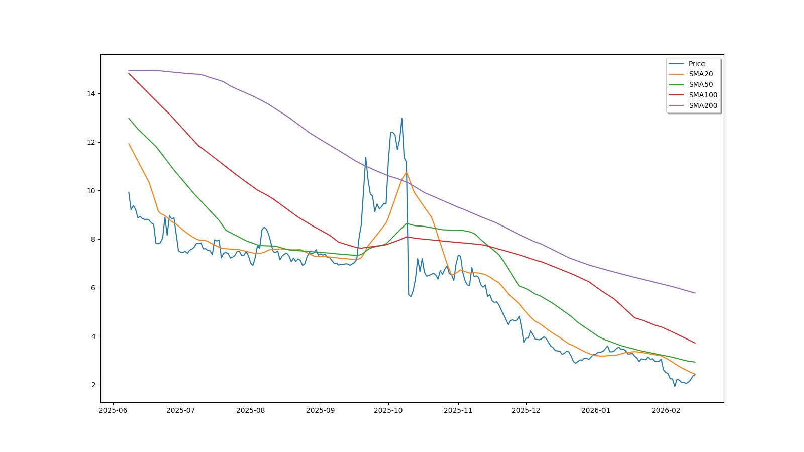 DeXe Simple Moving Averages