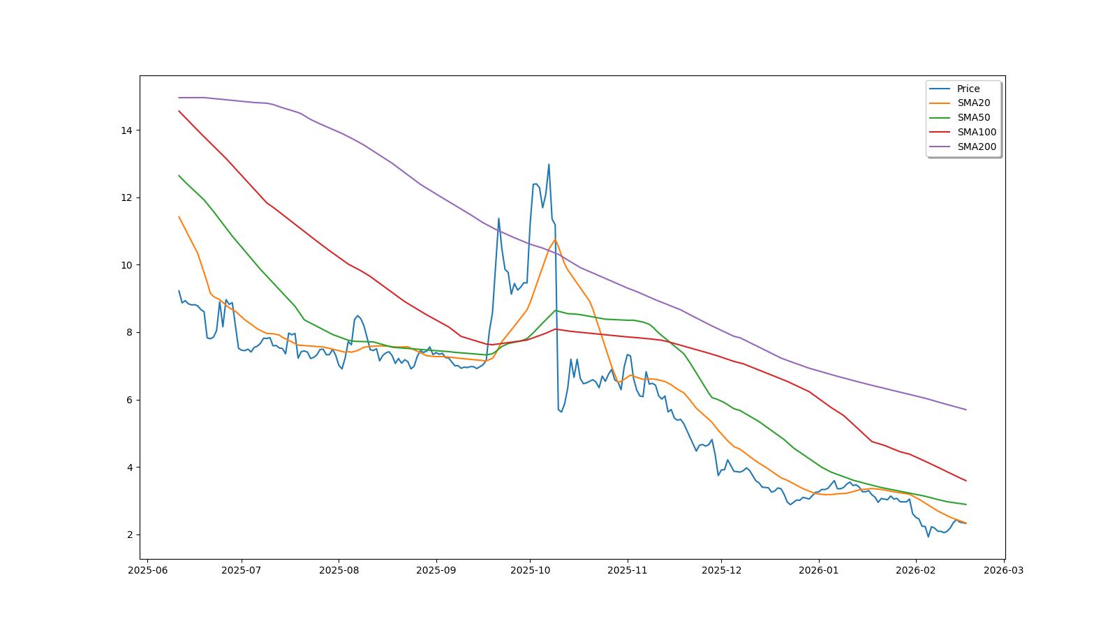 DeXe Simple Moving Averages