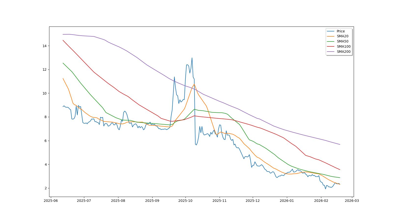 DeXe Simple Moving Averages